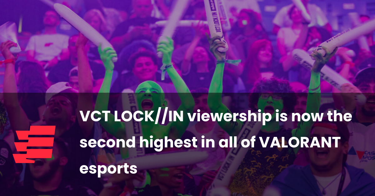 VCT LOCK//IN viewership is now the second highest in all of VALORANT ...